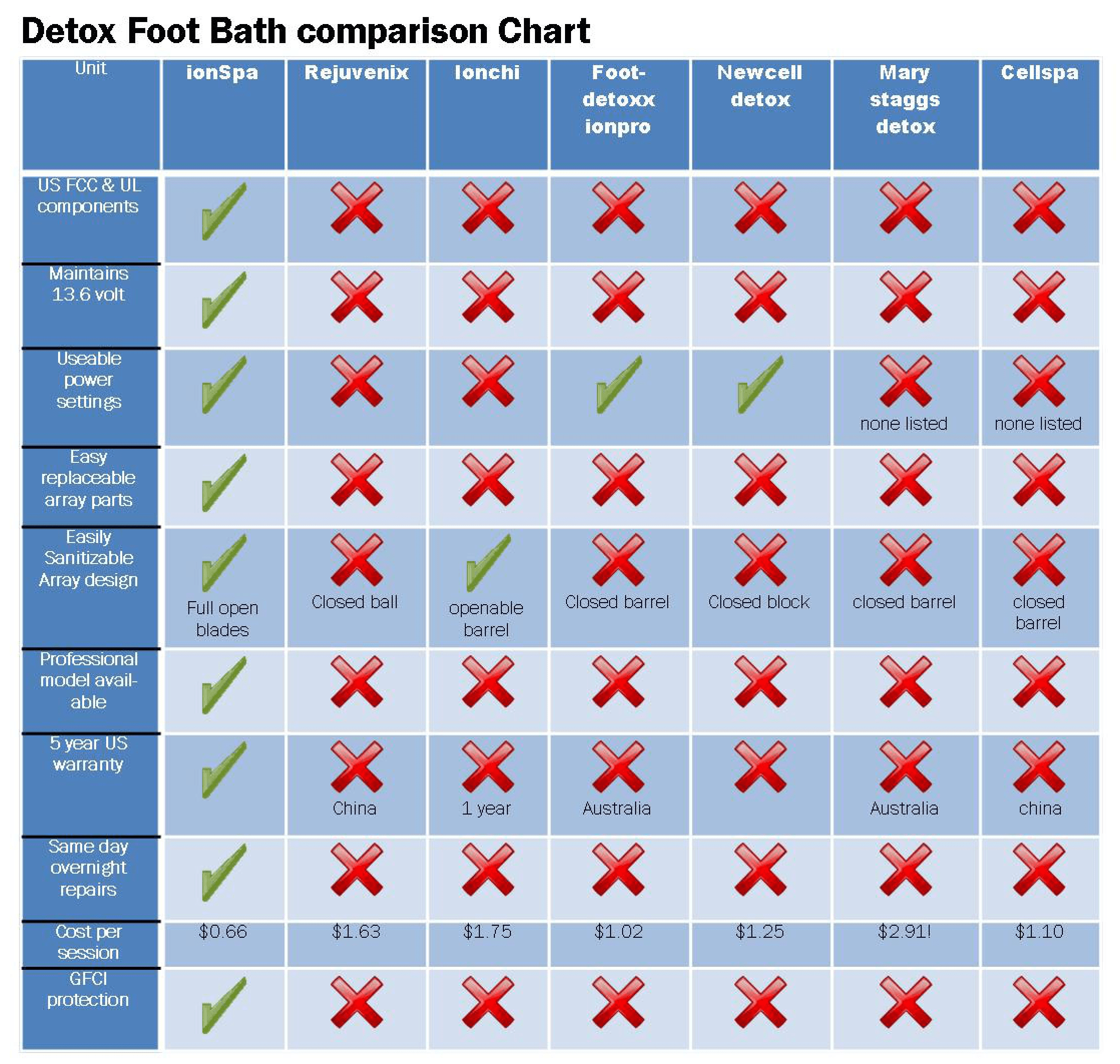 Deox Foot Bath Comparison Chart - The ionSpa
